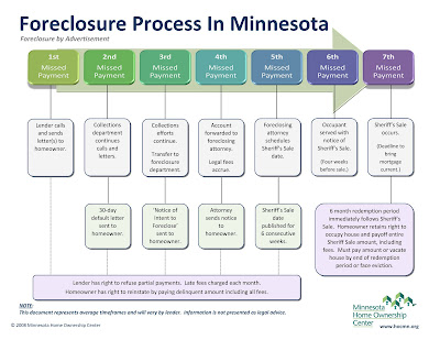 Minnesota Foreclosure Process – Foreclosure by Advertisement ...